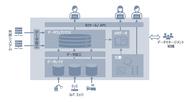 データマネージメント （2） | System Design K2